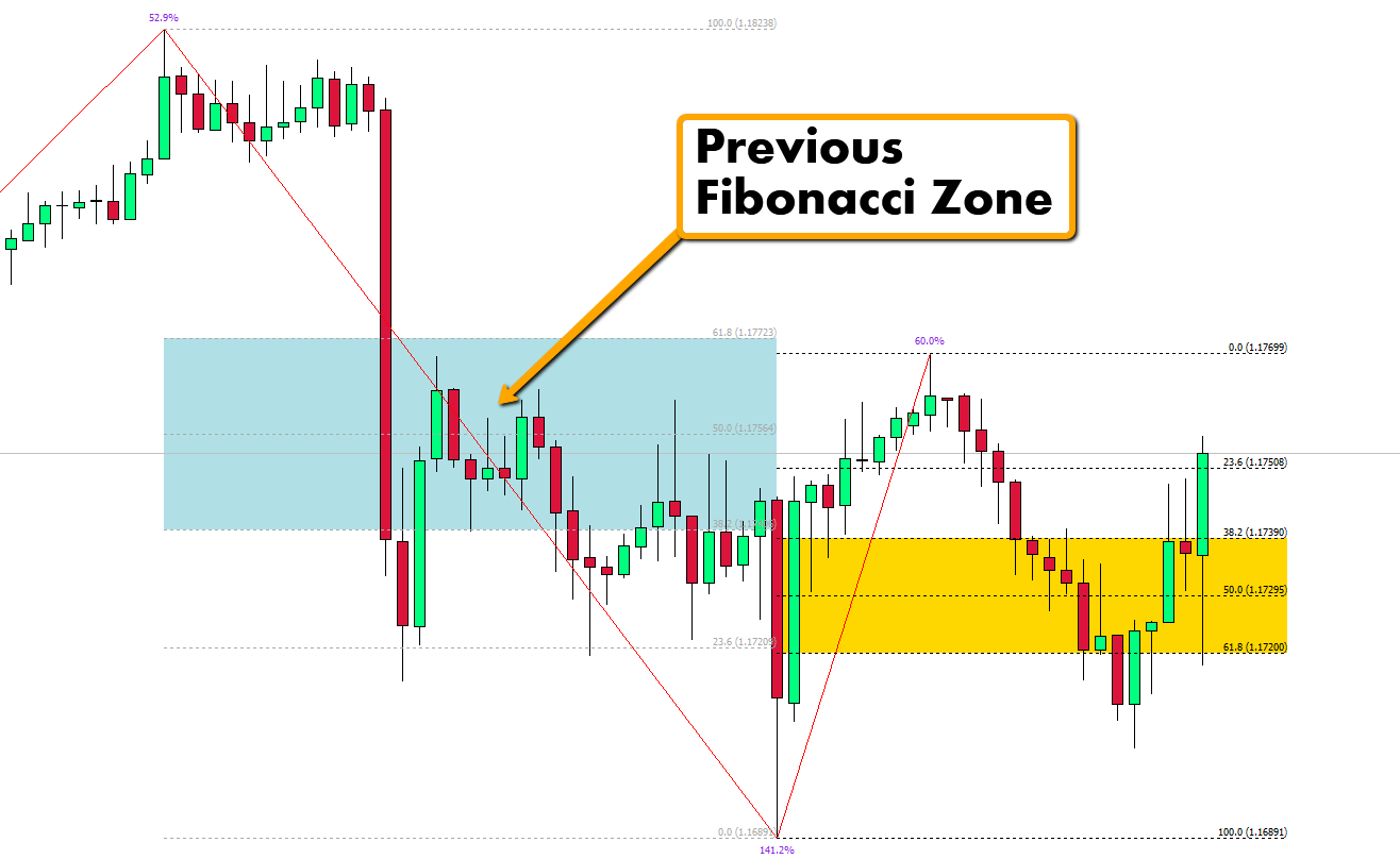 Fibonacci Golden Zone Indicator MT4/MT5 – FREE Download