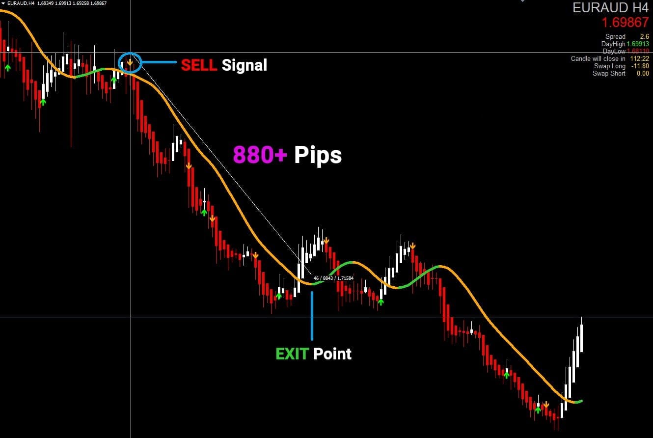 Best Forex Trend Indicator for FREE Download - ForexCracked
