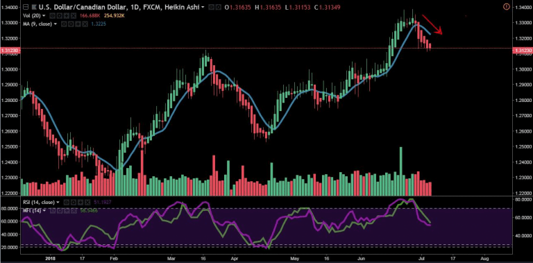 HEIKIN ASHI DAILY FOREX TRADING STRATEGY - ForexCracked