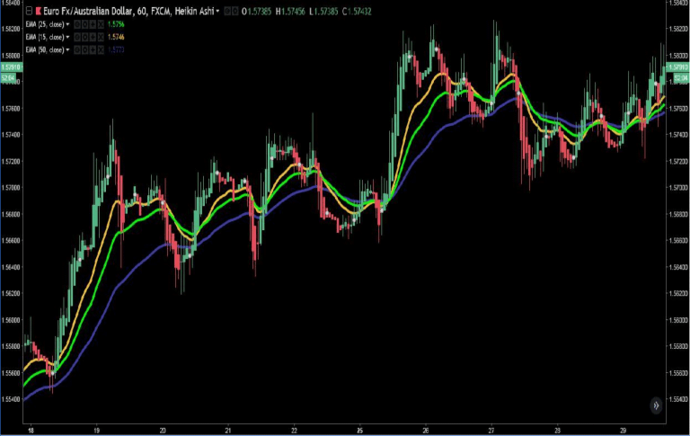 The 15 min Triple EMA Forex Trading Strategy - ForexCracked