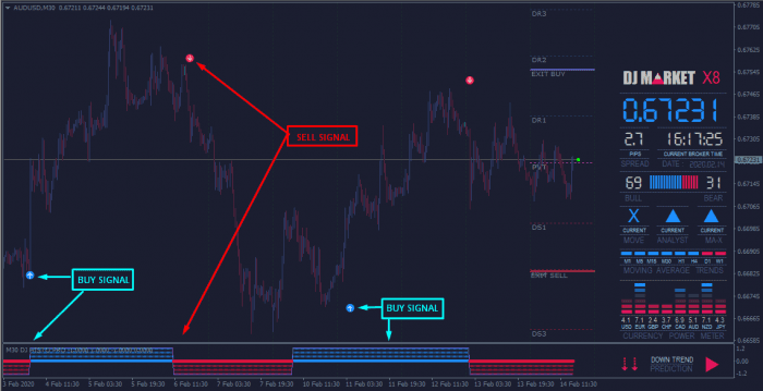 DJ Market Pro Indicator – [Cost $285] – For FREE - ForexCracked