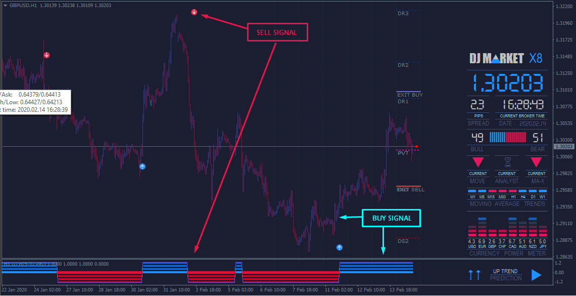 DJ Market Pro Indicator – [Cost $285] – For FREE - ForexCracked