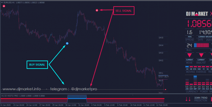 DJ Market Pro Indicator – [Cost $285] – For FREE - ForexCracked