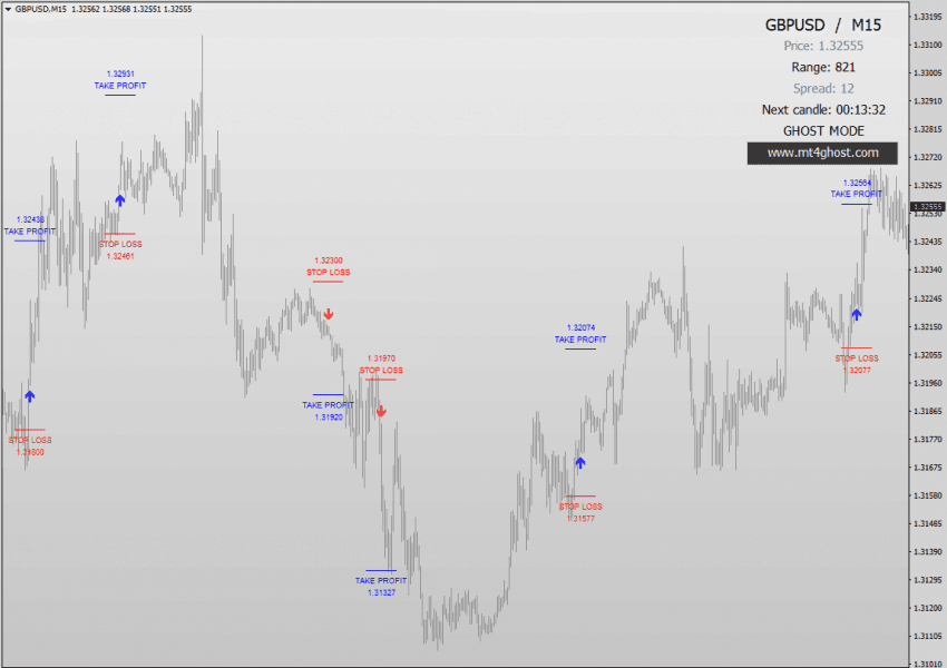 GHOST SCALPER Pro + PATTERN FINDER Pro Indicator – For FREE