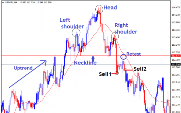 How to Trade Forex Head and Shoulders Pattern - ForexCracked