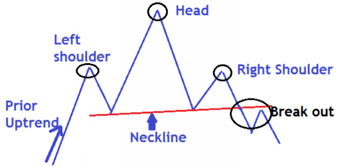 How to Trade Forex Head and Shoulders Pattern - ForexCracked