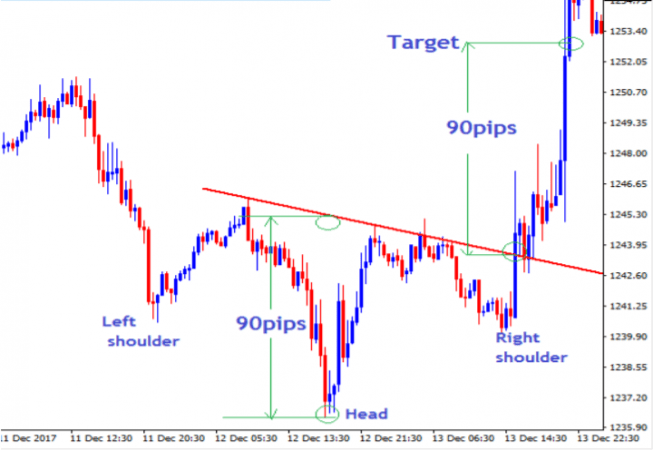 How to Trade Forex INVERSE HEAD AND SHOULDERS Pattern - ForexCracked