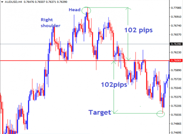 How to Trade Forex Head and Shoulders Pattern - ForexCracked