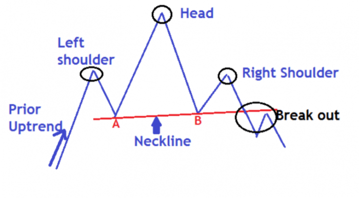 How to Trade Forex Head and Shoulders Pattern - ForexCracked