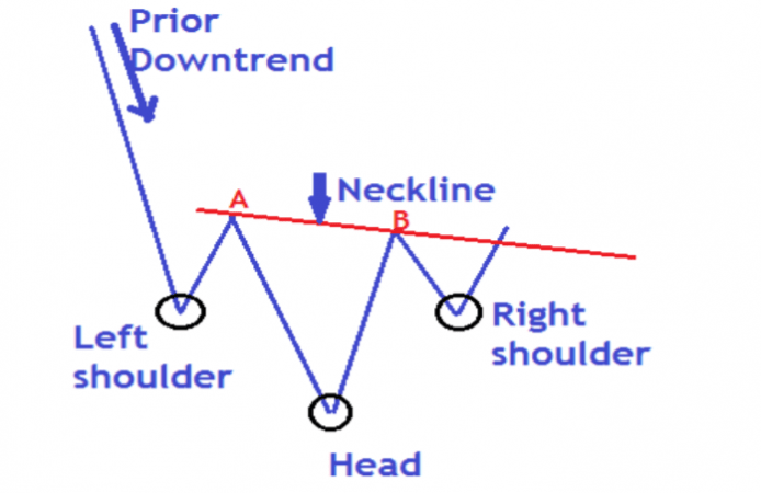 How to Trade Forex INVERSE HEAD AND SHOULDERS Pattern - ForexCracked