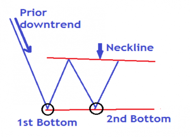 How to Trade Forex DOUBLE BOTTOM PATTERN - ForexCracked How to Trade Forex DOUBLE BOTTOM PATTERN - ForexCracked