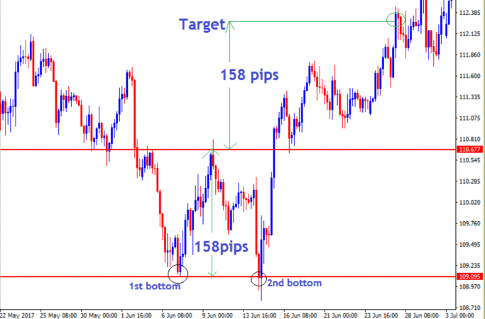 How to Trade Forex DOUBLE BOTTOM PATTERN - ForexCracked