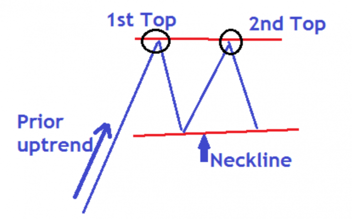 How to Trade Forex Double Top Pattern - ForexCracked