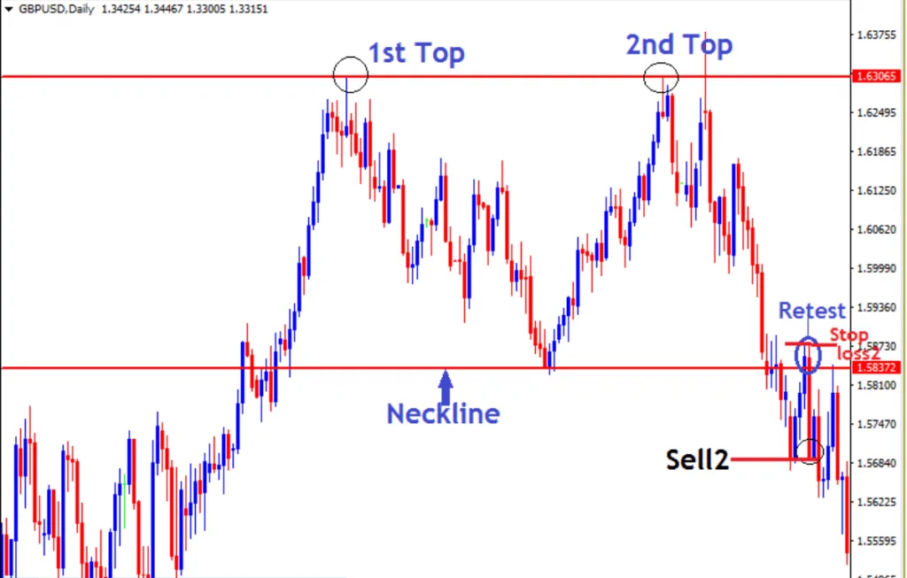 How to Trade Forex Double Top Pattern - ForexCracked How to Trade Forex Double Top Pattern - ForexCracked