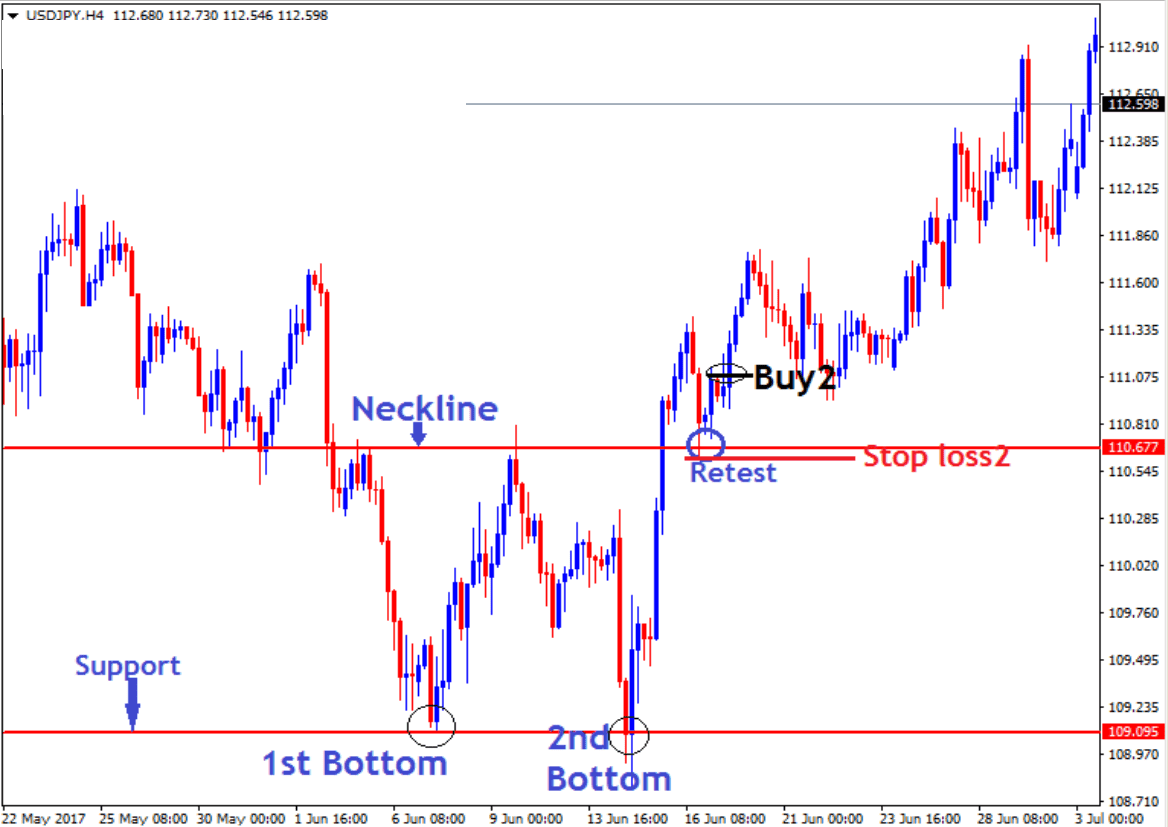How to Trade Forex DOUBLE BOTTOM PATTERN - ForexCracked