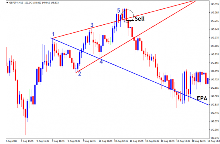 How to Trade Forex WOLFE WAVE PATTERN - ForexCracked