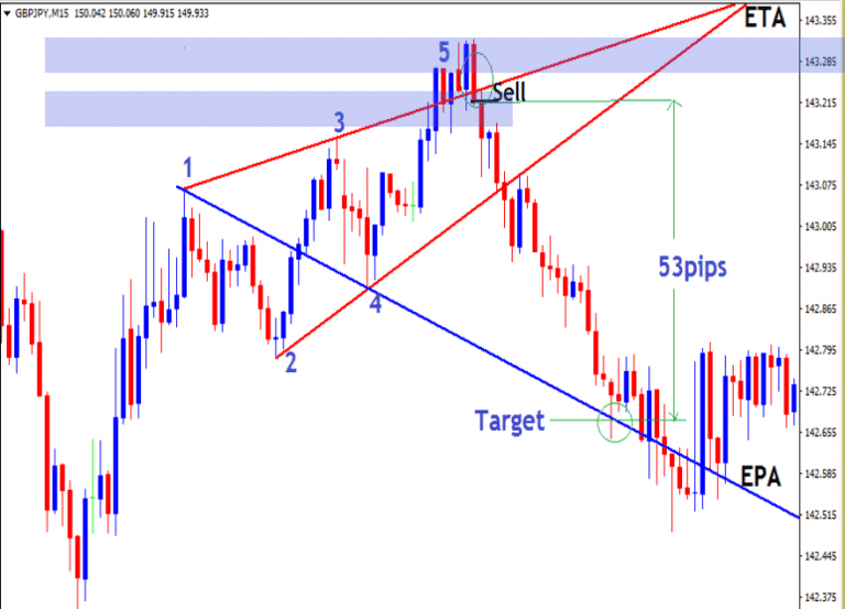 How to Trade Forex WOLFE WAVE PATTERN - ForexCracked