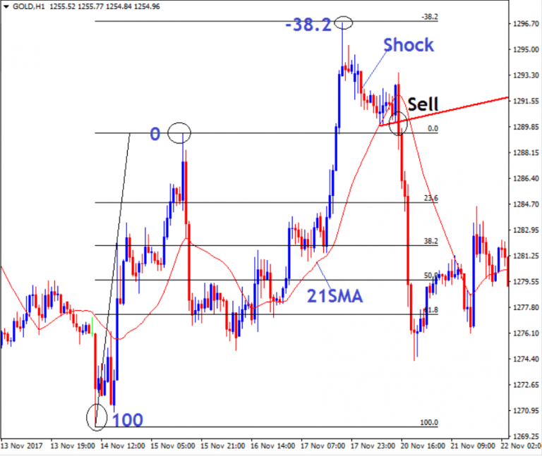 How to Trade Forex SHOCK WAVE PATTERN - ForexCracked