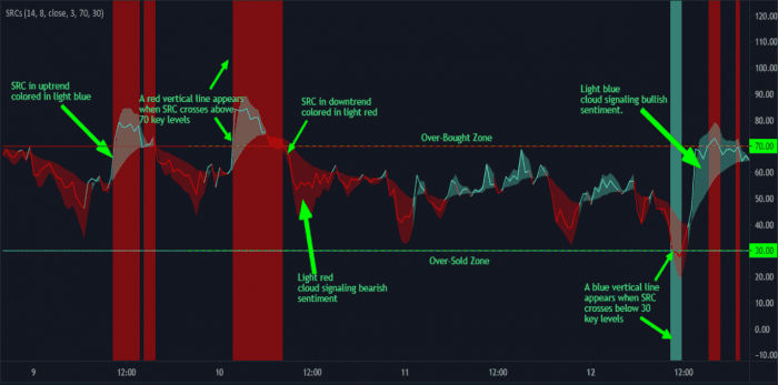 SRC Indicator(MT4) For FREE Download - ForexCracked