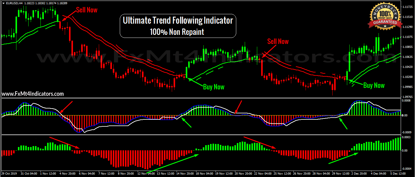 Ultimate Trend Following Indicator For FREE Download