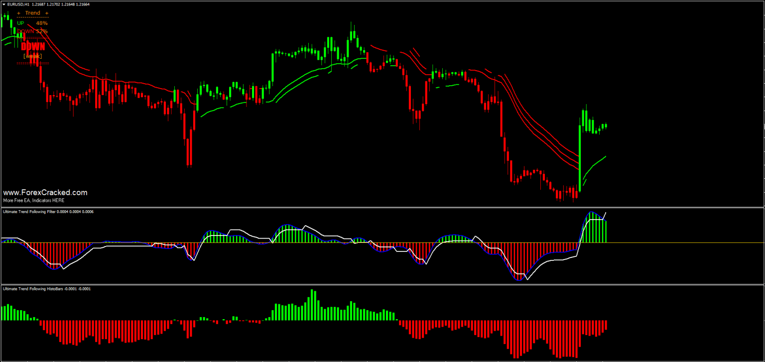 Ultimate Trend Following Indicator For FREE Download