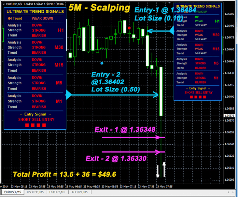 Forex Shark Ultimate Trend Signals Indicator For FREE Download