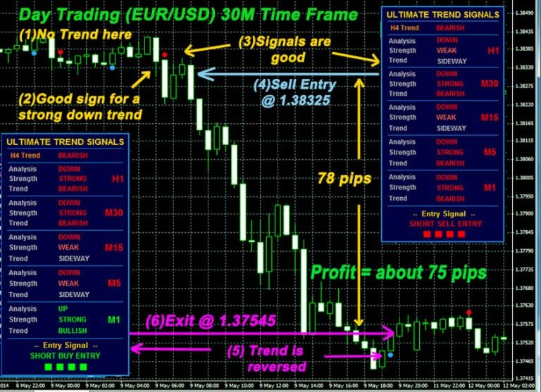 Forex Shark Ultimate Trend Signals Indicator For FREE Download