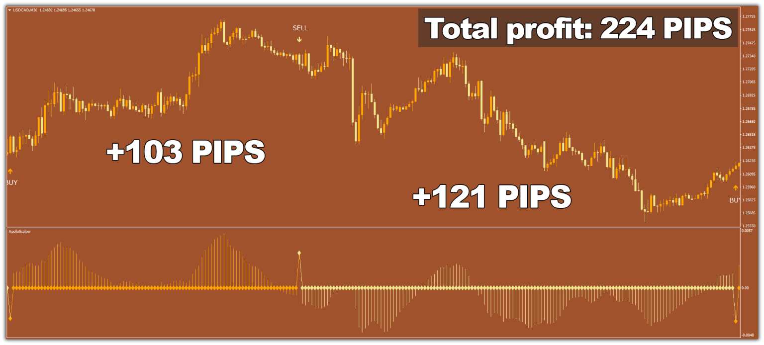 Apollo Scalper - God of Forex Trading