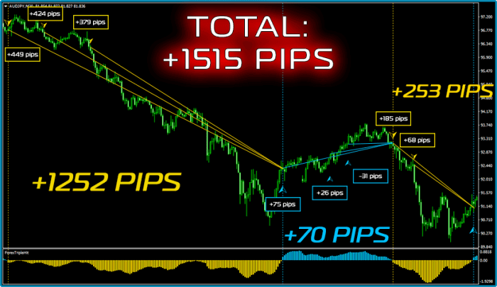 Forex Triple Hit Indicator For FREE Download - ForexCracked
