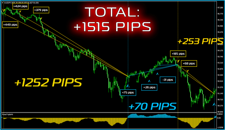 Forex Triple Hit Indicator For FREE Download - ForexCracked
