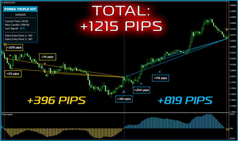 Forex Triple Hit Indicator For FREE Download - ForexCracked