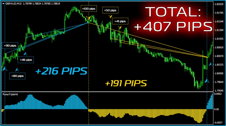 Forex Triple Hit Indicator For FREE Download - ForexCracked