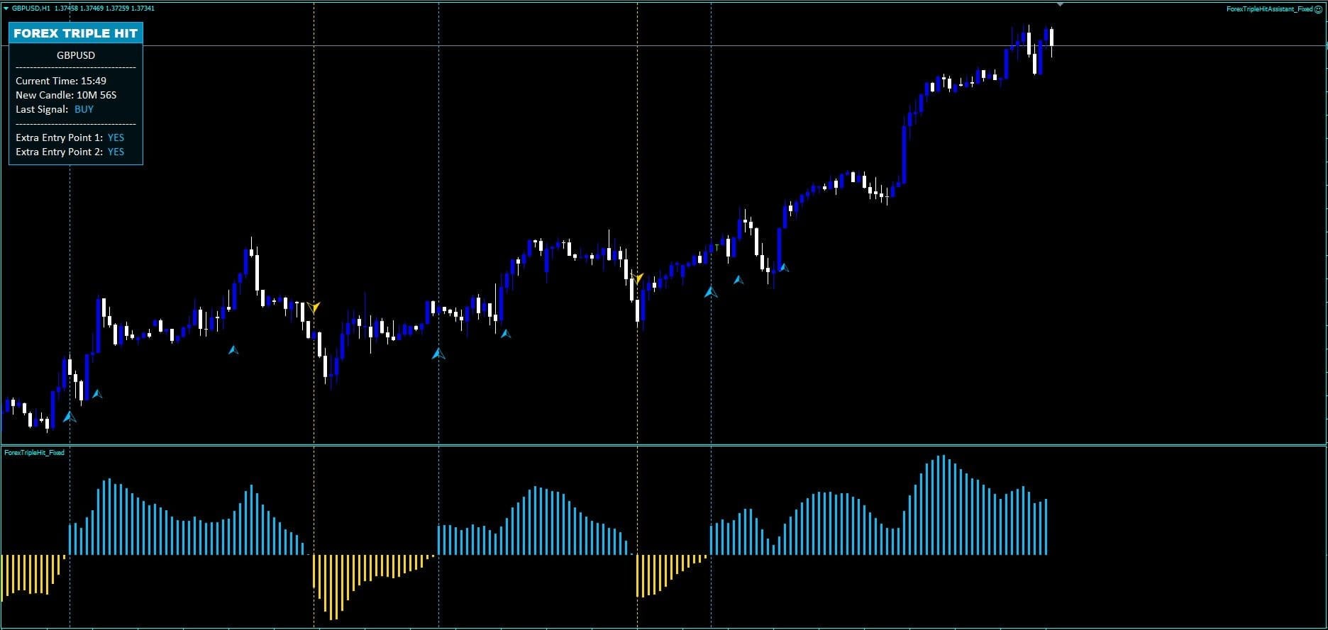 Forex Triple Hit Indicator For FREE Download - ForexCracked