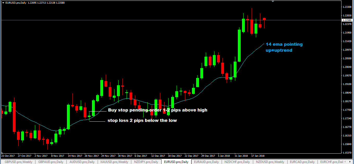 Daily Candlestick Breakout Forex Trading Strategy - ForexCracked