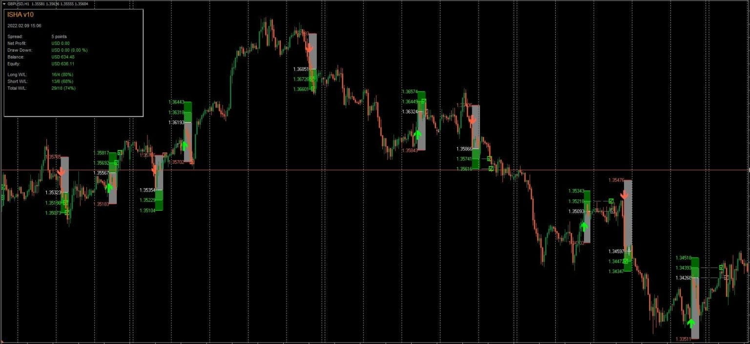 ISHA Indicator V10 For FREE Download - ForexCracked