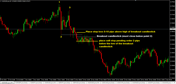 123 Chart Pattern Forex Trading Strategy - ForexCracked