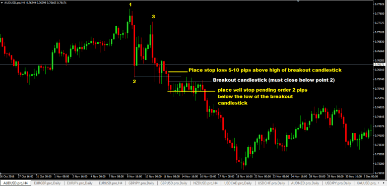 123 Chart Pattern Forex Trading Strategy - ForexCracked
