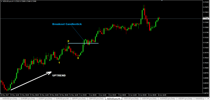 123 Chart Pattern Forex Trading Strategy - ForexCracked