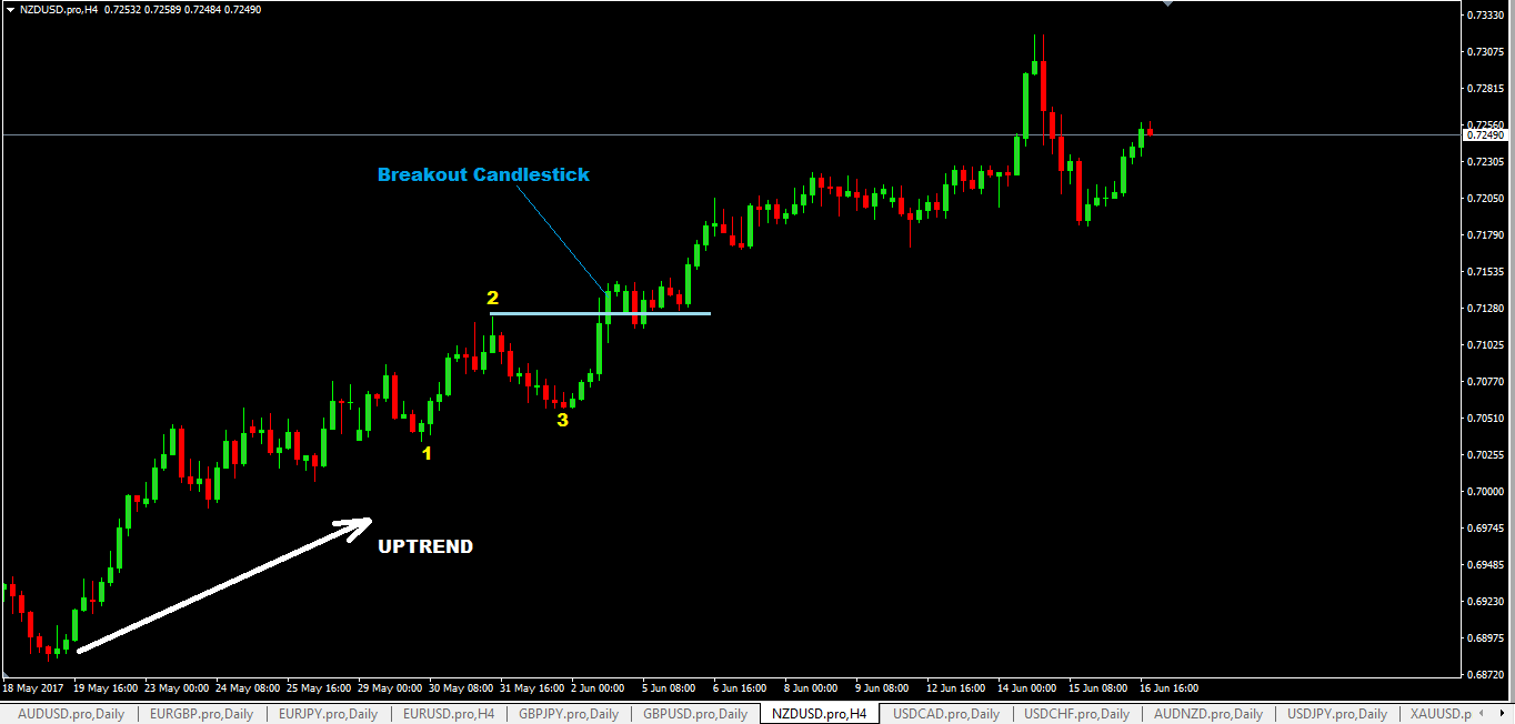 123 Chart Pattern Forex Trading Strategy - ForexCracked