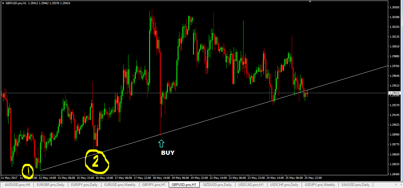 Trendline Trading Forex Strategy - ForexCracked