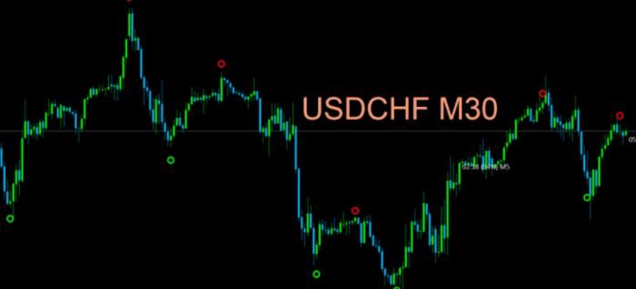 Binary Circle Indicator For FREE Download - ForexCracked