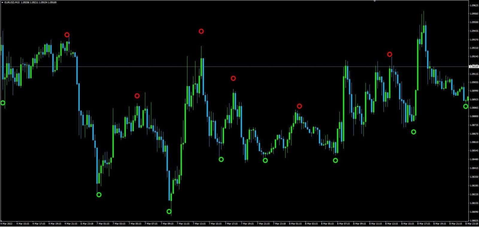 Binary Circle Indicator For FREE Download - ForexCracked