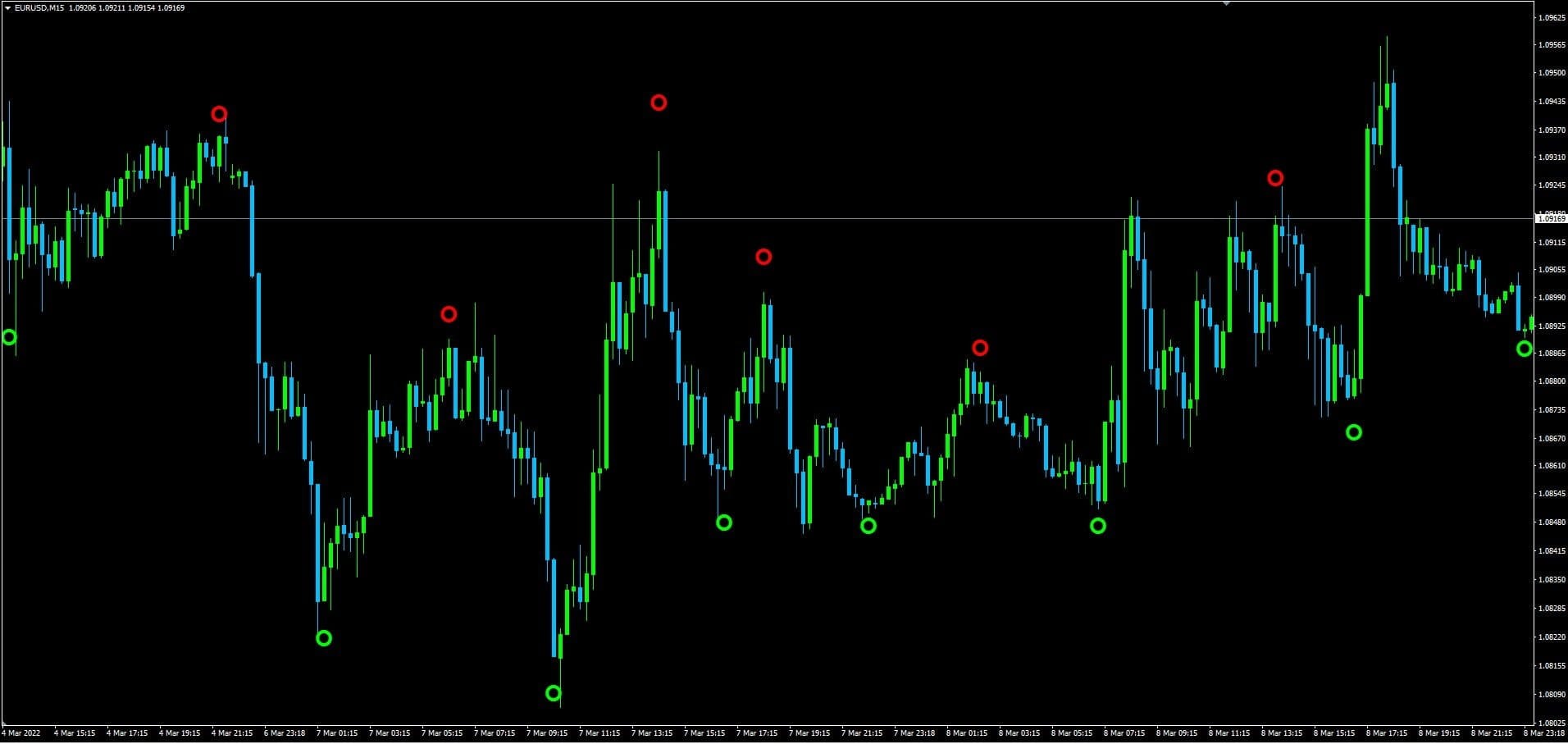 Binary Circle Indicator For FREE Download - ForexCracked