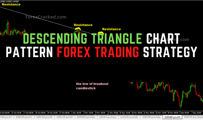 Descending Triangle Chart Pattern Forex Trading Strategy - ForexCracked