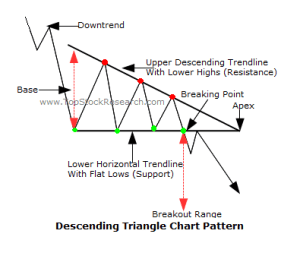 Descending Triangle Chart Pattern Forex Trading Strategy - ForexCracked