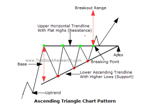 Ascending Triangle Chart Pattern Forex Trading Strategy - ForexCracked