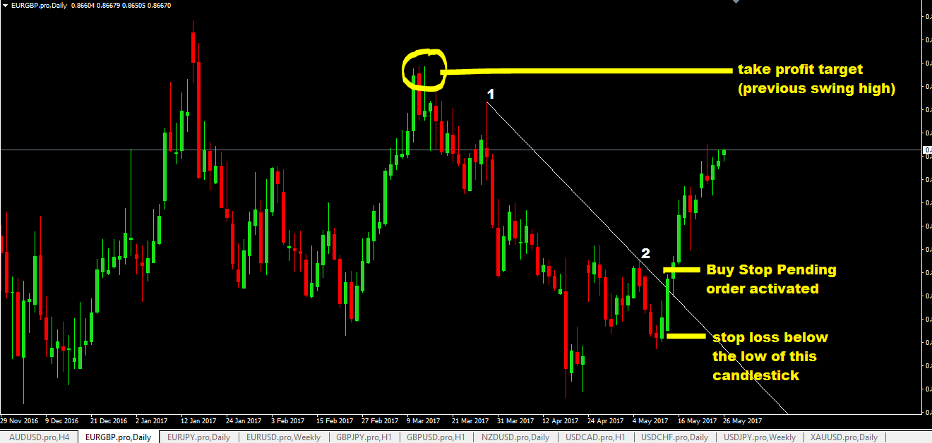 Simple Trendline Breakout Forex Trading Strategy - ForexCracked