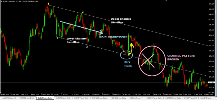 Diagonal Price Channel Forex Trading Strategy - ForexCracked