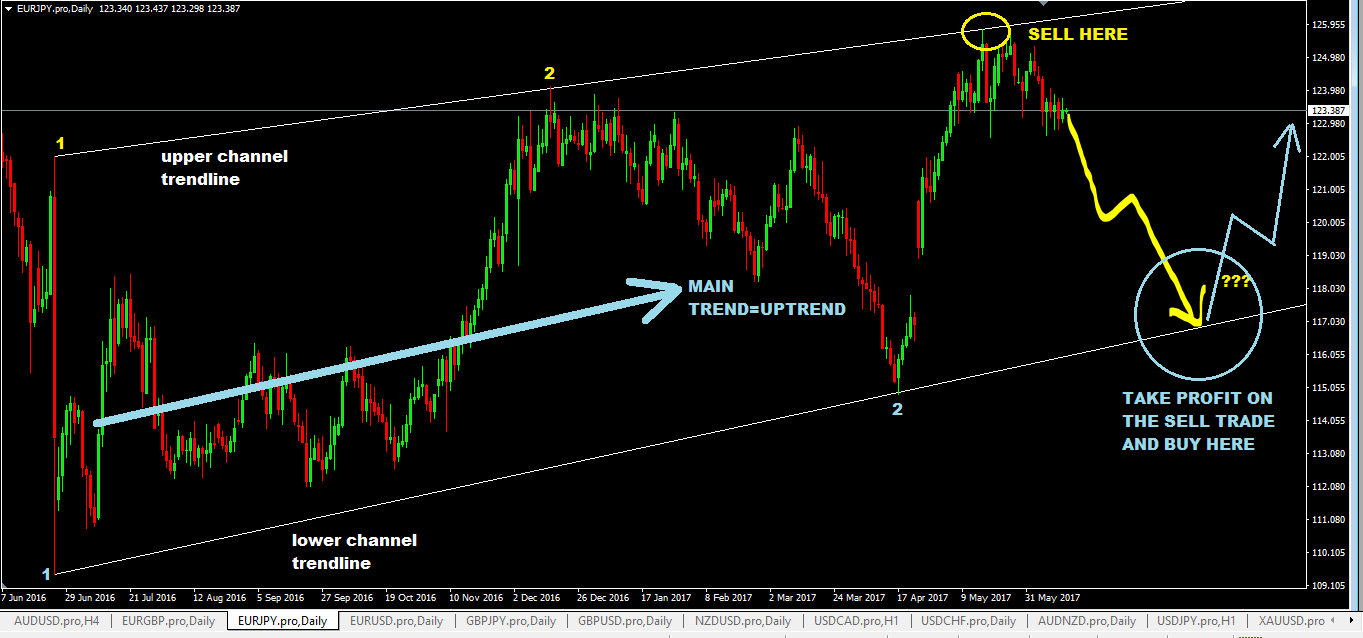 Diagonal Price Channel Forex Trading Strategy - ForexCracked