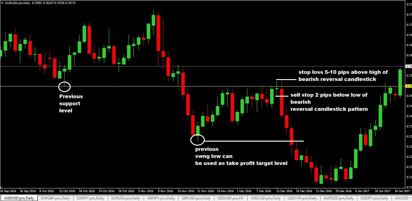 Support Turned Resistance Forex Trading Strategy - ForexCracked
